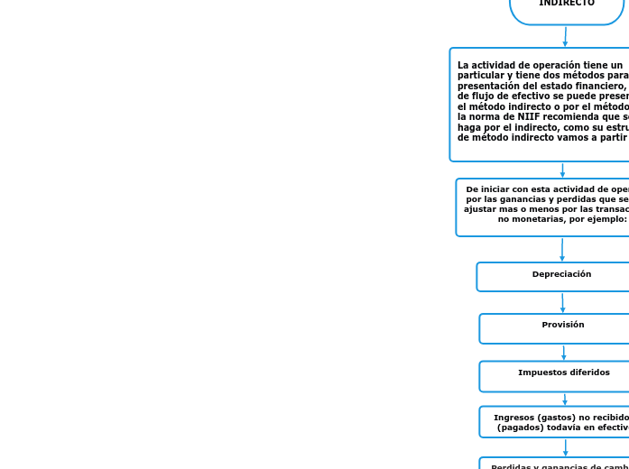S7 - ESTADO DE FLUJOS DE EFECTIVO - Mind Map